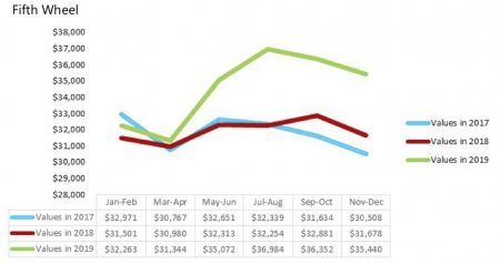 NADAguides: Fifth Wheels Values Rose in 2019 – RV PRO