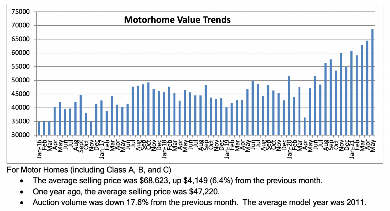 Wholesale RV Values Climb to New Records – RV PRO