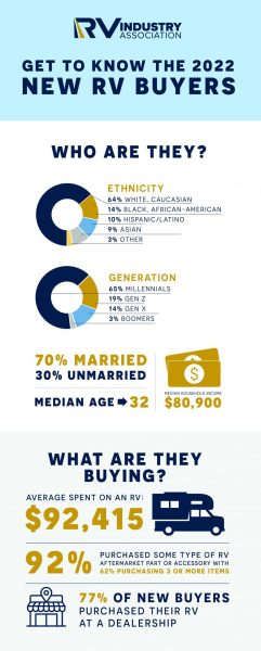 Infographic: Meet the New, Younger Class of RVer – RV PRO