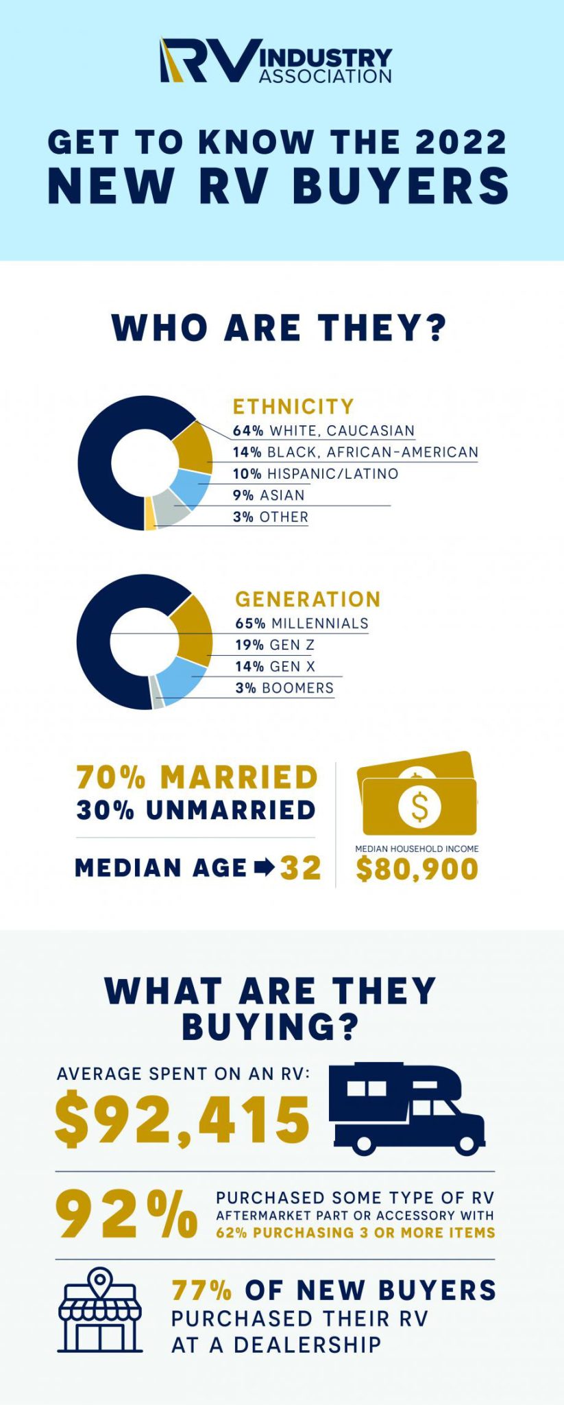 Infographic: Meet the New, Younger Class of RVer – RV PRO