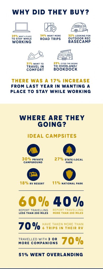 Infographic: Meet the New, Younger Class of RVer – RV PRO