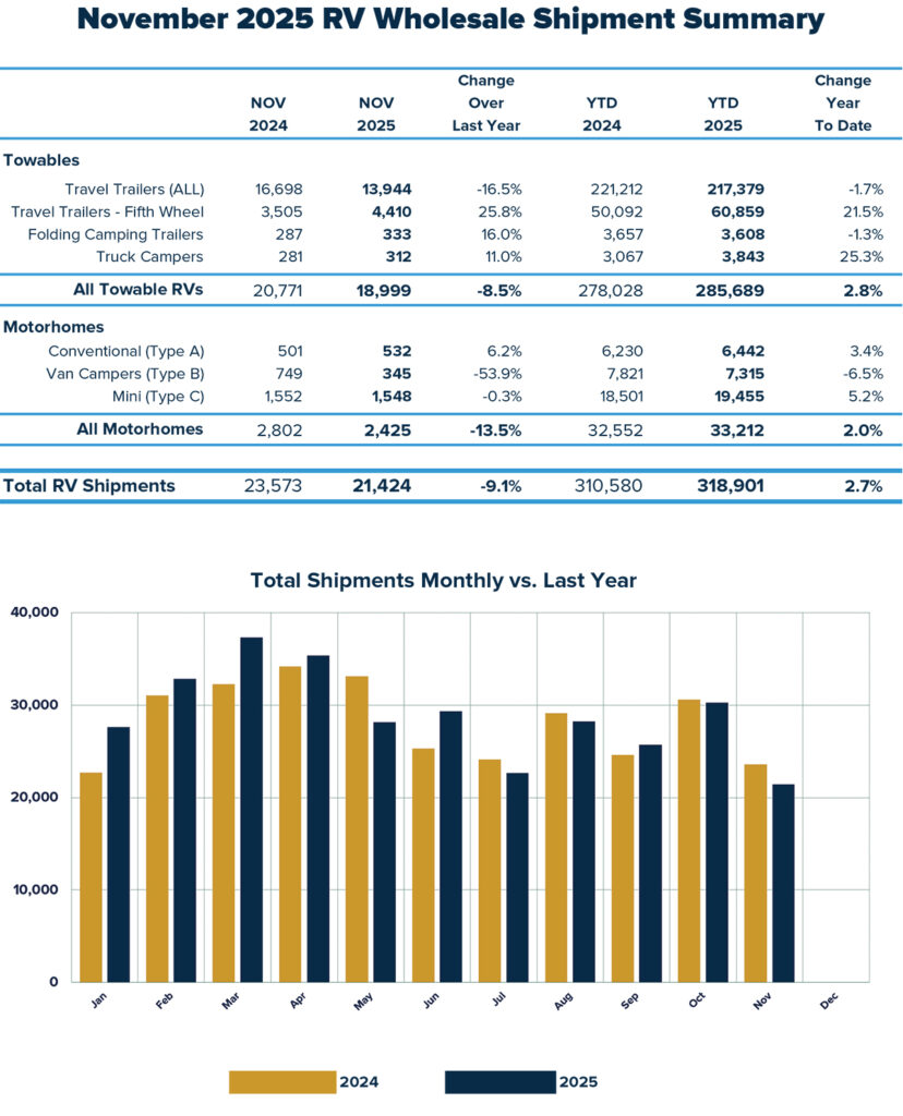November RV Shipments Down 9.1% YOY – RV PRO